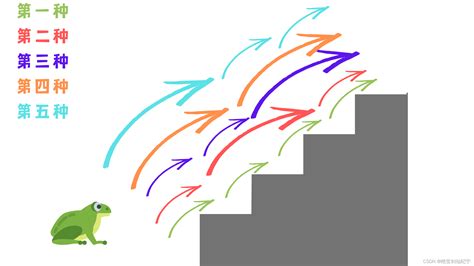 C语言实现青蛙跳台阶问题【图解】c语言上台阶问题变形一次可以跳1或3 Csdn博客