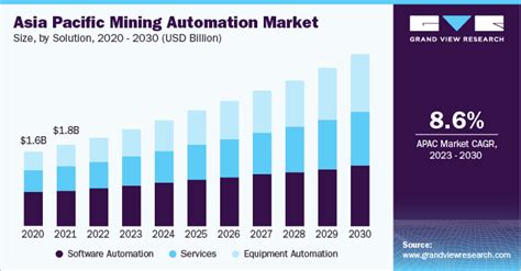 Mining Automation Market Size Share And Growth Report 2030
