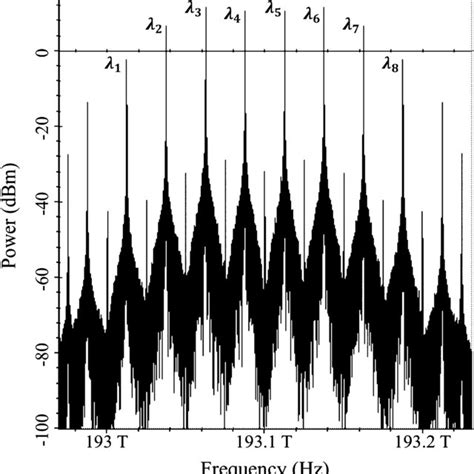 Spectral Plot At The Output Of Highly Nonlinear Dispersionshifted Download Scientific Diagram