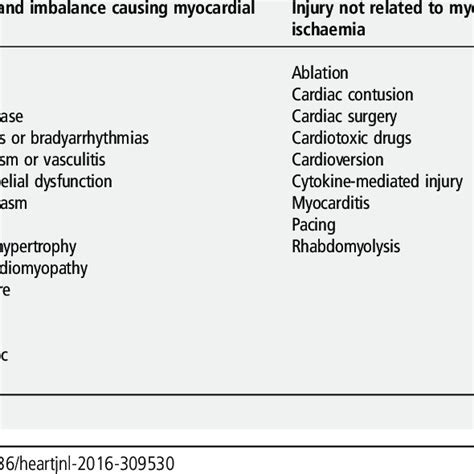 Classification Proposed By The Third Universal Definition Of Myocardial Download Scientific