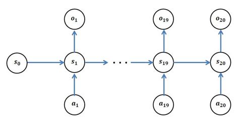 Keras Implementing Sequential Variational Autoencoder State Space Model On Tensorflow