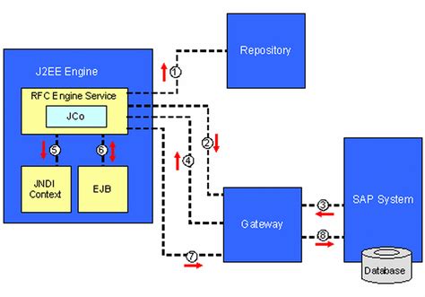 Sap Java Connector Download Sap Jco 31 30 For Windows