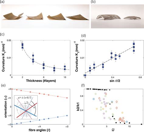 Quantitative Relations Between Curvature And Material Parameters A Fc
