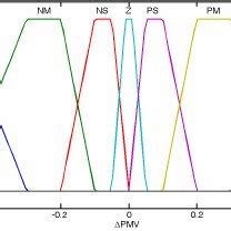 Sample Of Two Fuzzy Sets Fig A And Their Intersection Fig B And Download Scientific