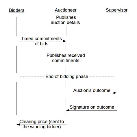 Overview Of The Presented Protocol Auctioneer Publishes Auction Download Scientific Diagram