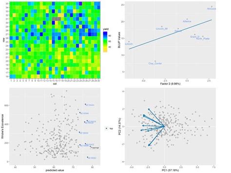 Asrtriala Leveraging Asreml R For Powerful Trial Analysis Vsni