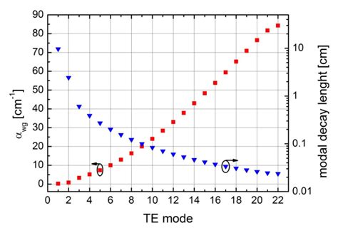 Waveguide Loss For Each Mode Of Propagation Within A Multimode