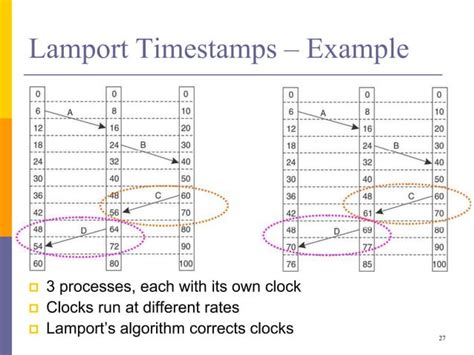 Physical And Logical Clocks Pptx