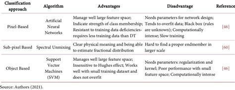 Advantages And Disadvantages Of Some Classification Algorithms Framed