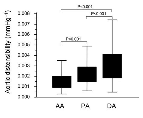 Aortic Distensibility Along The Thoracic Aorta Aortic Distensibility Download Scientific