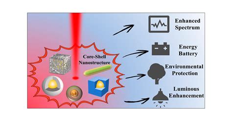 Surface Plasmonic Coreshell Nanostructures In Surface Enhanced Raman