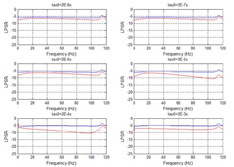 Log Power Spectral Ratio Lpsr Frequency Plots For The Relaxations Download Scientific