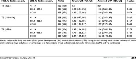 Combined Association Of Hdl C And Ldl C Tertiles With First Is