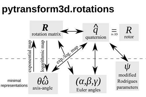 2 So3 3d Rotations — Pytransform3d 3130 Documentation