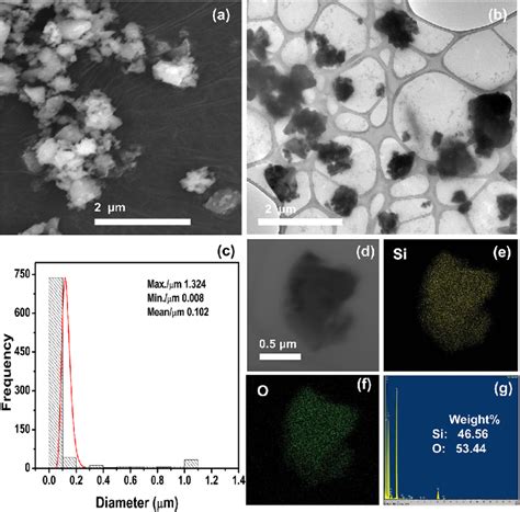 a sem image b tem image c particle size distribution histogram