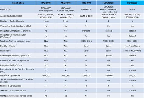 What Are The Primary Differences Between The Dpo Mso4000b Mdo4000