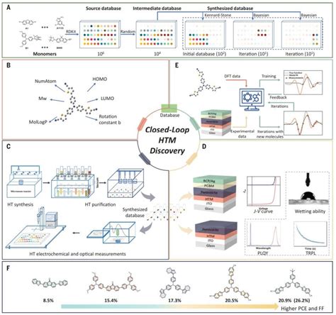 Machine Learning Helps Researchers Develop Perovskite Solar Cells With