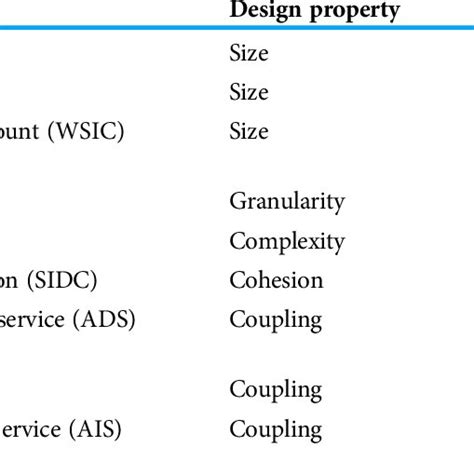 List Of The Nine Selected Maintainability Metrics To Analyze Both Versions Download
