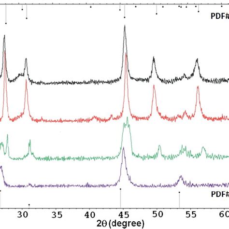 Xrd Patterns Of Copper Selenide Nanocrystals Synthesized With A Cuse Download Scientific