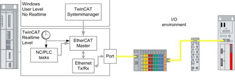 Ethercat Master In Twincat