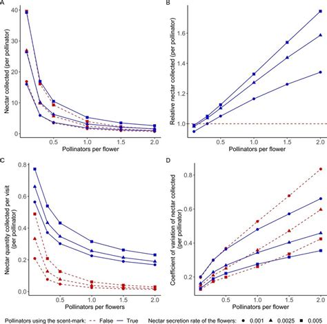 Pollinators Foraging Efficiency As A Function Of Scent Mark Use And Download Scientific Diagram