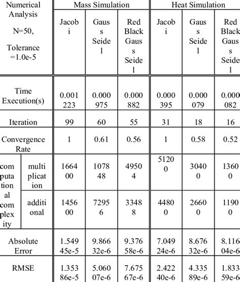 Numerical Analysis For Each Method In Mass And Heat Simulation Download Table