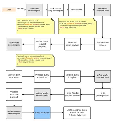 Getting Started With Hapi 8 Risingstack Engineering