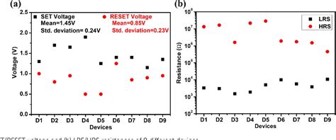 Figure 7 From Cuins2 Quantum Dots Based Unipolar Resistive Switching For Non Volatile Memory