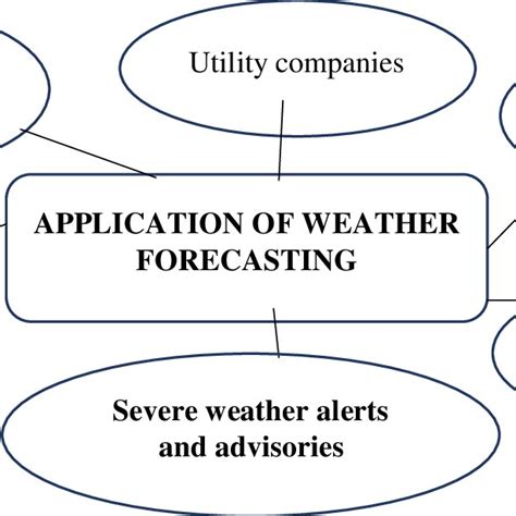 Application Of Weather Forecasting Download Scientific Diagram