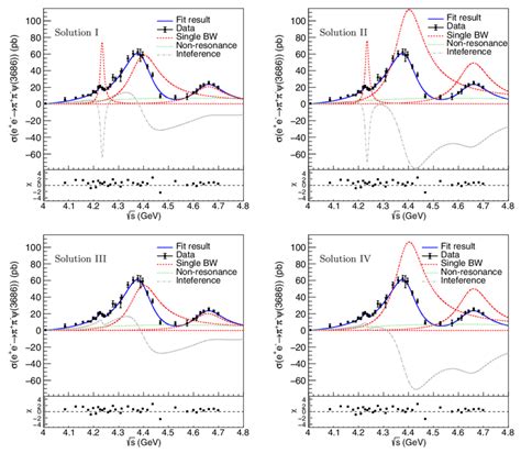 The Dressed Cross Section Fit Results Of The Process E þ E − → π þ π −