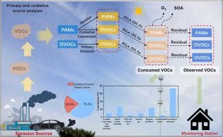 Primary And Oxidative Source Analyses Of Consumed Vocs In The