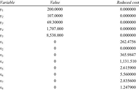 The Results Of Solving Optimisation Model Download Scientific Diagram