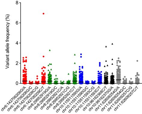 Variant Allele Frequencies At Non Coding Mutation Hotspots In Urine Download Scientific Diagram