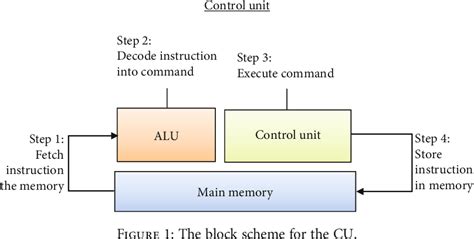 Figure 1 From Vlsi Implementation Of Green Computing Control Unit On Zynq Fpga For Green