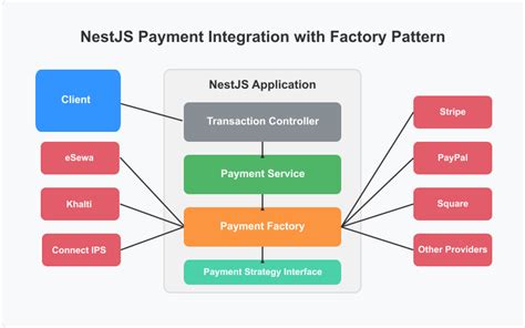 Integrating Online Payment In Nestjs Using Factory Pattern Project Setup … Sagar Bhusal