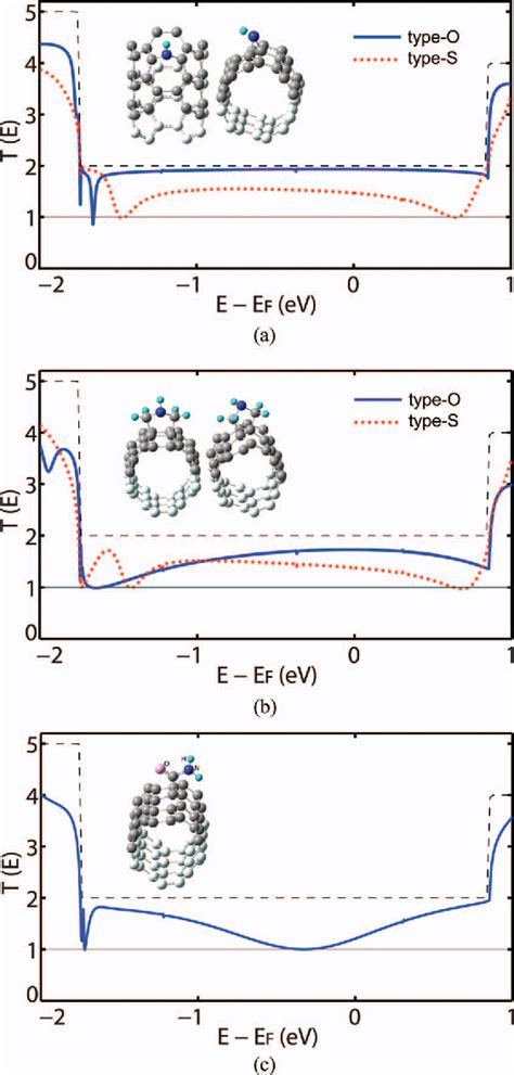 Figure 1 From Effects Of The Covalent Linker Groups On The Spin Transport Properties Of Single