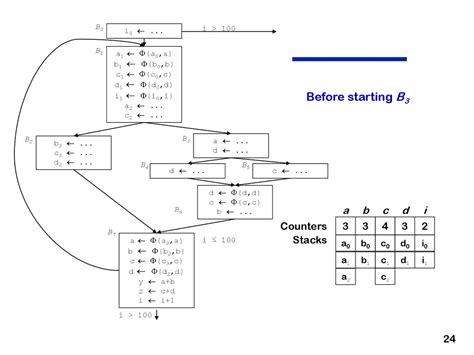 Optimizing Compilers Cisc 673 Spring 2011 Static Single Assignment Ii