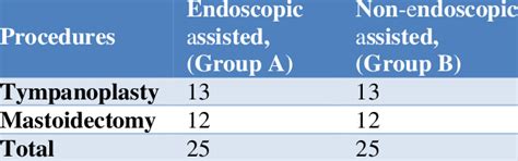 Distribution Of Cases According To Procedure Download Scientific Diagram
