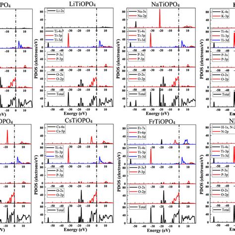 The Pdos Of The Agtiopo4 Using Ggapbesolnorm Conserving Download