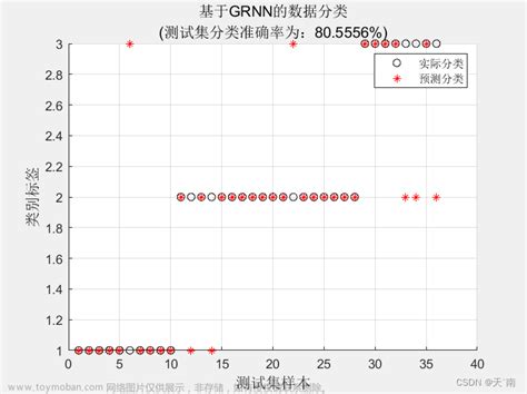 【数据分类】grnn数据分类 广义回归神经网络数据分类【matlab代码30】 Toy博客