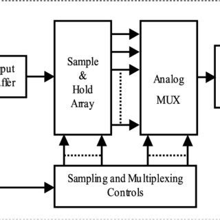 Example Of The Input And Output Signals Download Scientific Diagram