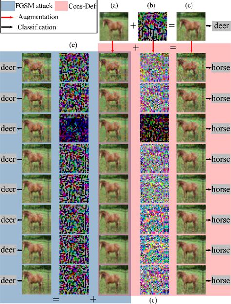 Figure 1 From Consensus Adversarial Defense Method Based On Augmented Examples Semantic Scholar
