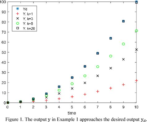 figure 1 from 2d system based iterative learning control for linear singular discrete time