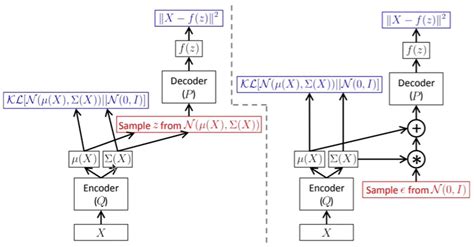 理解vae(变分自编码器) 结合代码 Vae代码以及如何训练 Csdn博客 理解vae(变分自编码器) 结合代码 Vae代码以及如何训练 Csdn博客