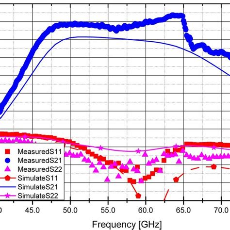Measured Rf Input Power Versus Conversion Gain And If Output Power Of