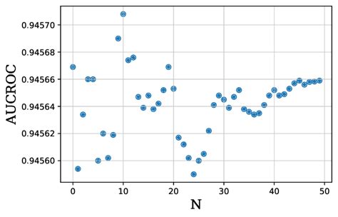 Aucroc Of Cub Over An Increasing Number Of Monte Carlo Samples N Download Scientific Diagram
