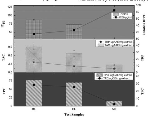 Figure 1 From Phytochemical And In Vitro Biological Profiling Of Portulaca Grandiflora Whole