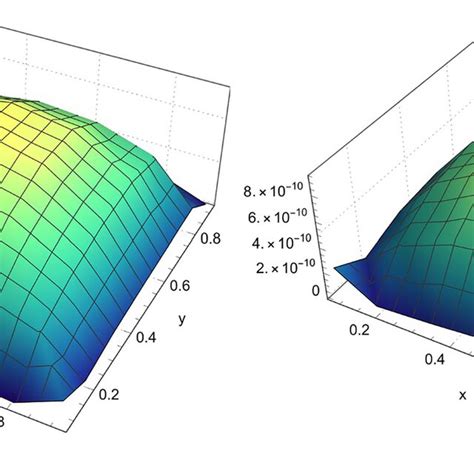 A Absolute Error Distribution Of Uxyt Uleftxytright