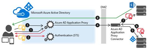 Set HomePage For Azure AD Application Proxy Applications Roy Apalnes