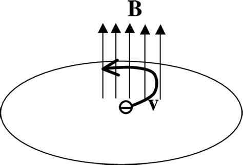 Figure 1 From The Lorentz Force And Superconductivity Semantic Scholar